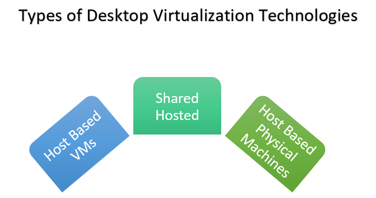Virtualization The Future: What is Desktop Virtualization?