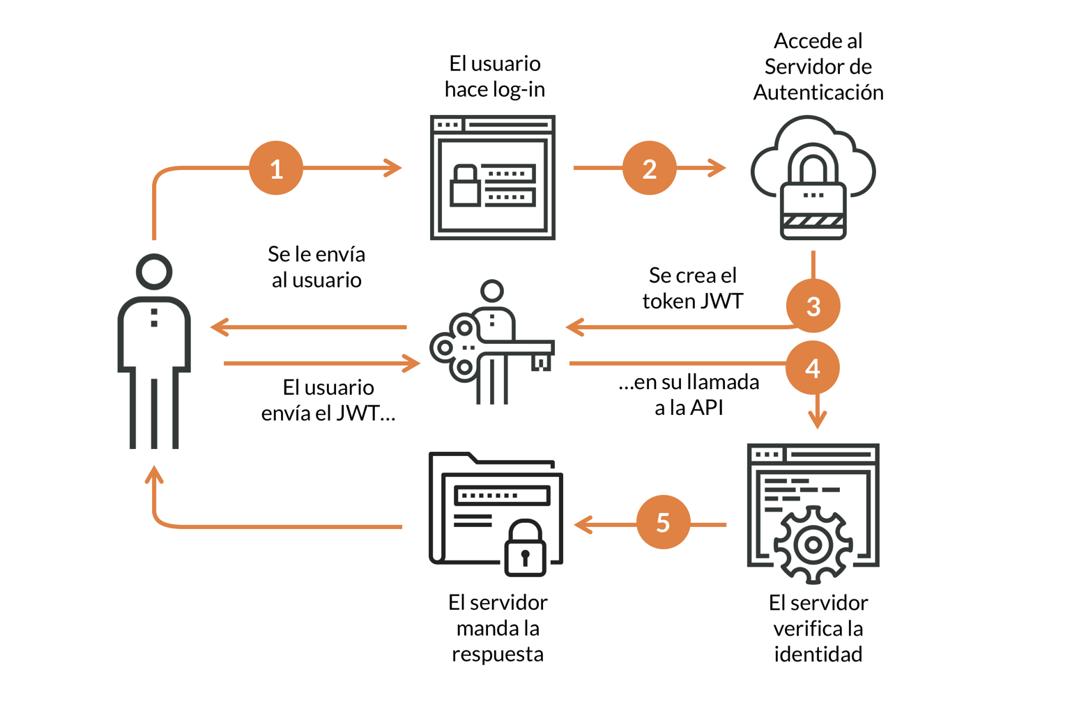 Conceptos fundamentales de desarrollo de aplicaciones web orientadas a servicios - Blog Educativo