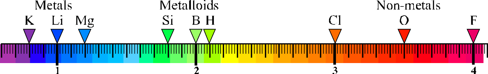 A Pedagogical Model of the Atom: Colour and Electronegativity