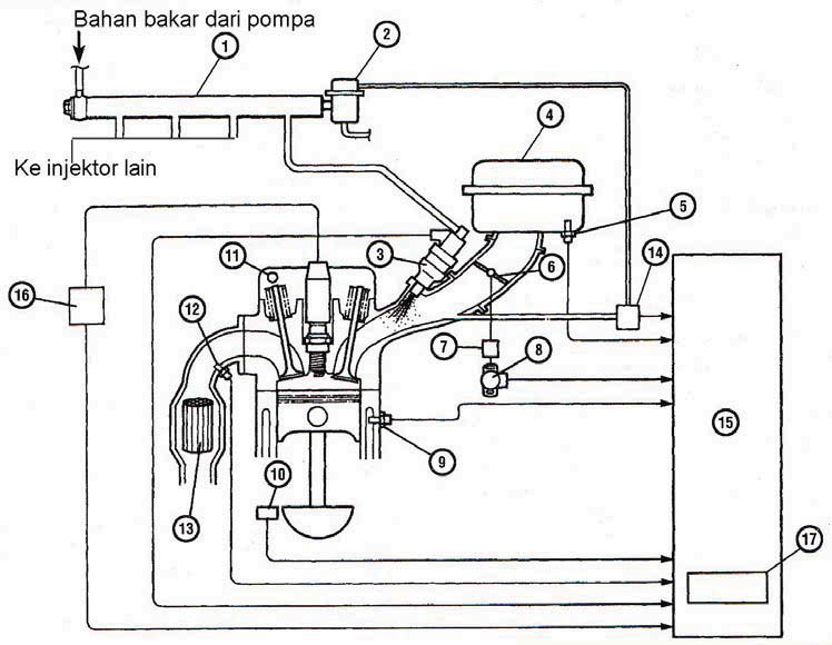 Penggunaan sistem bahan bakar injeksi pada sepeda motor | tugas sekolah ...