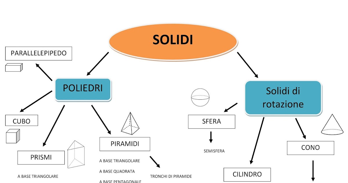 Io Amo la Tecnologia ;-): I solidi geometrici
