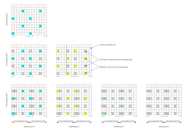 3GPP Technology Blog: Reference Signals in LTE