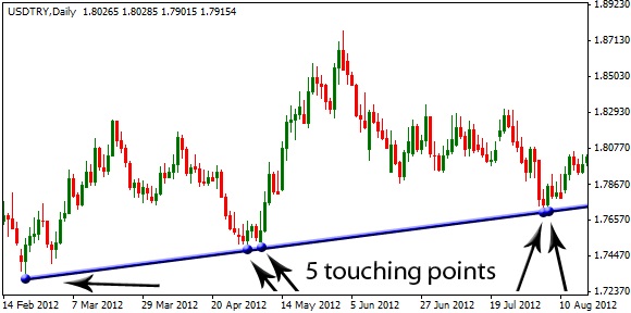 How To Draw The Correct Trend Line? | Forex Trend Scanner Review