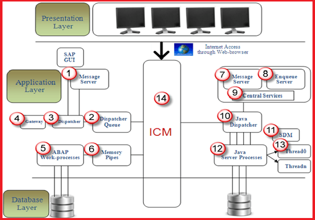 EMBEDDED SAP 360: Learning Sap Architecture
