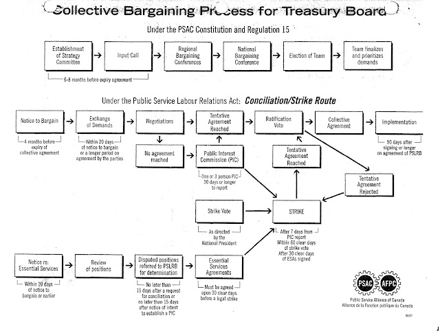 P.S.A.C. Agriculture Union Local 30048 Notices: Collective bargaining ...
