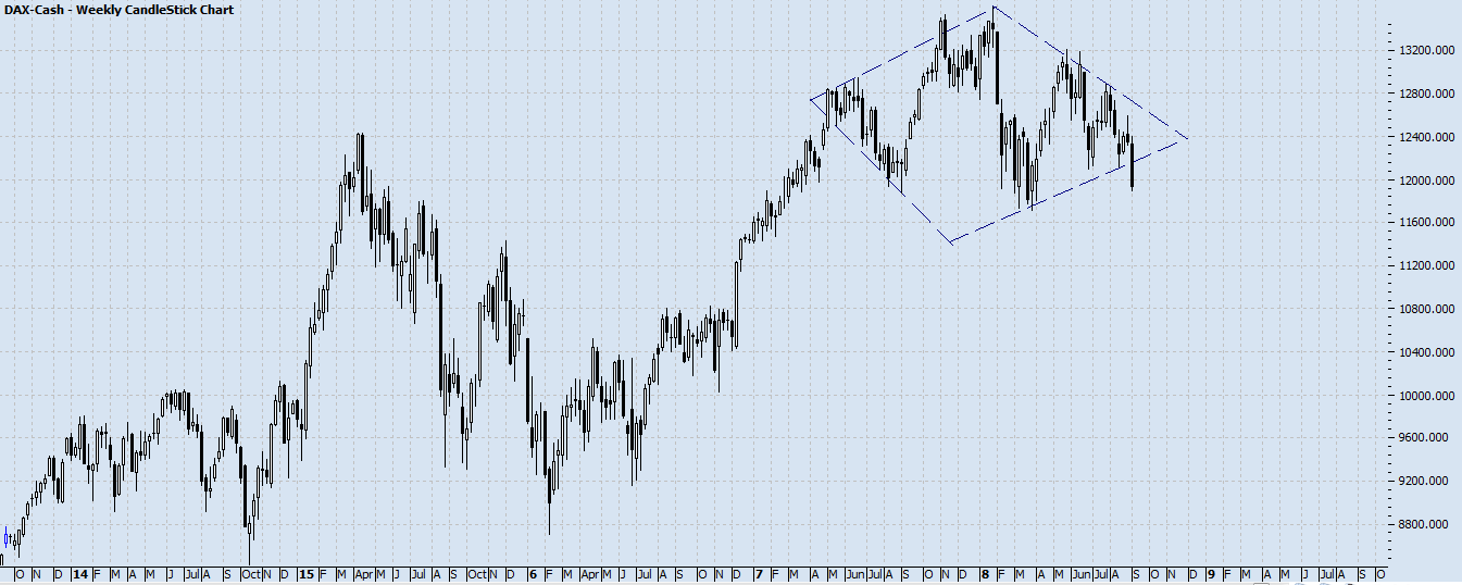 chartramblings: Dax pattern breakdown