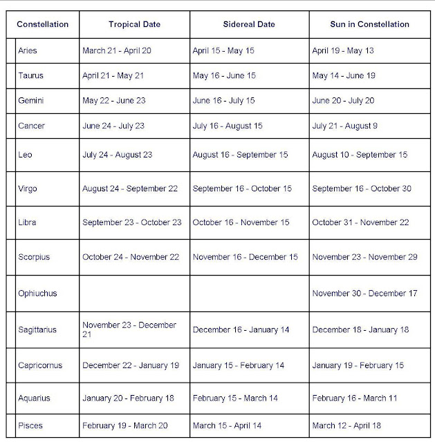 The Virtual Sacred Circle of Nations: Sidereal/Tropical Astrology, Ophiuchus, and Your True Sign