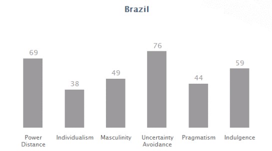 Doing Business in Brazil !: Brazil - Hofstede's Six Dimensions of Culture