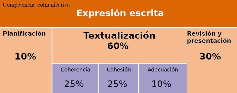 Evaluación de las composiciones escritas | PaLaBraS AzuLeS