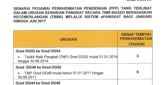 Kenaikan Pangkat PPP Gred DG32 - DG54 Time-Based Berasaskan Kecemerlangan (TBBK) Di KPM Bagi ...
