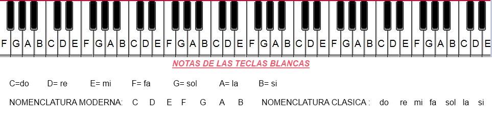 Todo música: Nombre de las notas en el piano. Nomenclatura