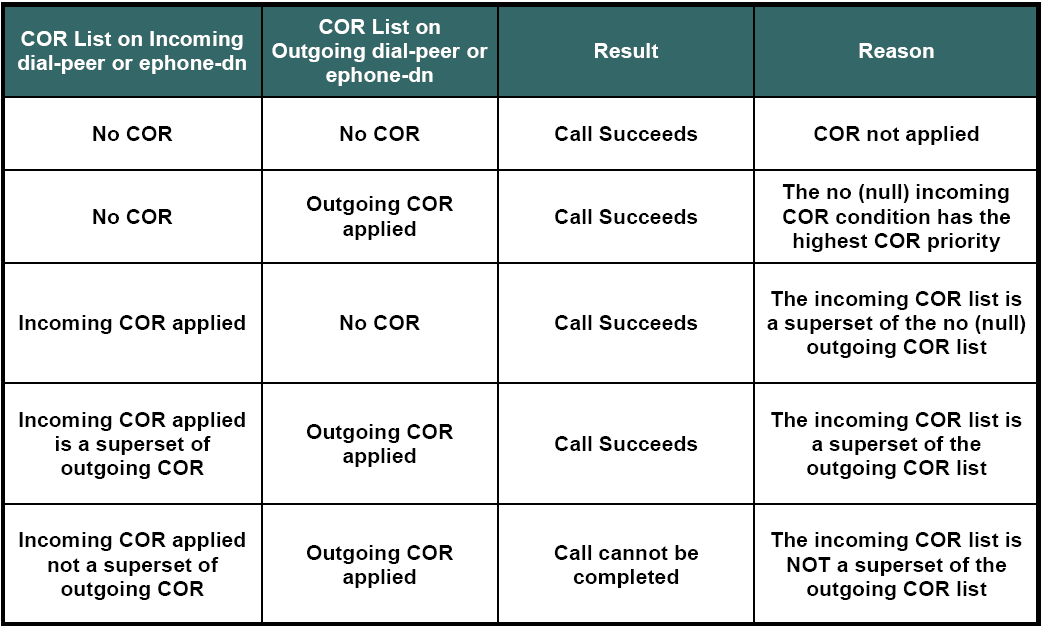 AM Network: Class Of Restriction (COR) Superset Or Subset