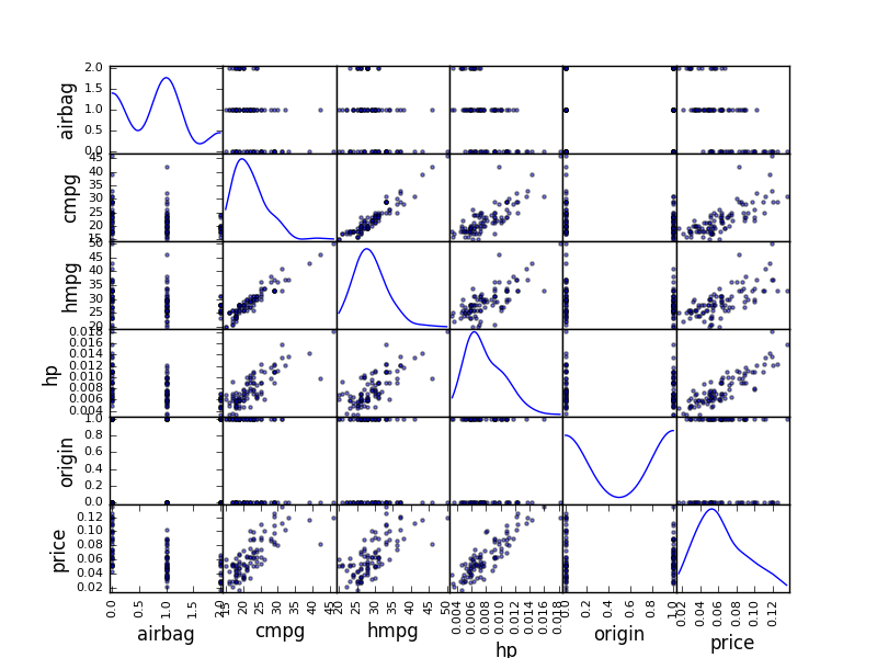 Python Cars Multiple Linear Regression