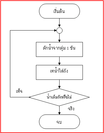Pongsapak Pulthasthan: Flowchart (รูปแบบการเขียนผังงาน)