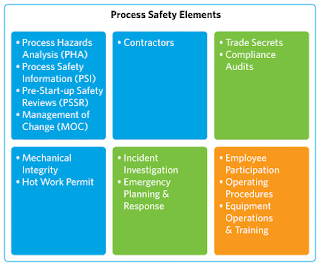 Semonspring2016OHS4300: process safety management