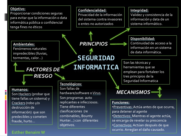 Auditoria en Sistemas: Riesgos Informaticos