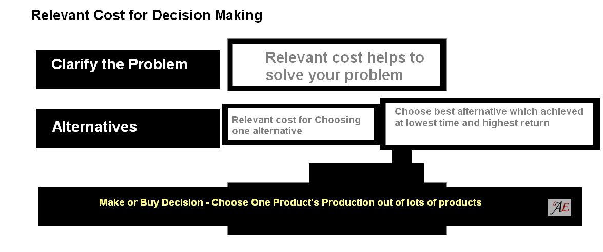 Relevant Cost for Decision Making | Accounting Education