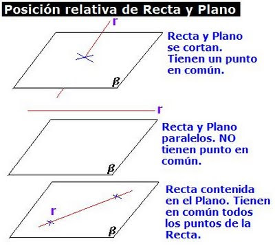 Diccionario Matematicas: Posición Relativa de Recta y Plano
