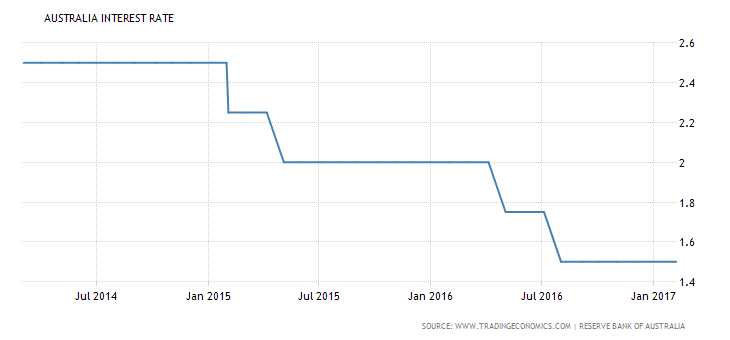 Economics in the News: Australian interest rates stay at record low