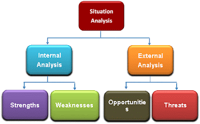 Skills For Successful Life: Achieve Success @ SWOT Analysis