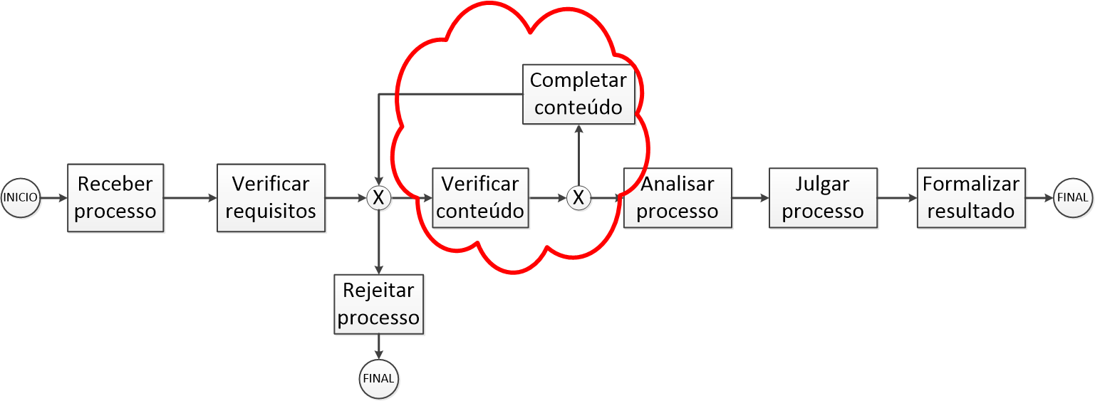 Modelagem de processos além da BPMN
