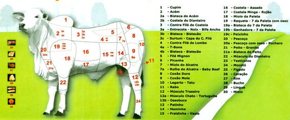 Flavors of Brazil: BEEF CUTS - Lagarto (Eye Round)