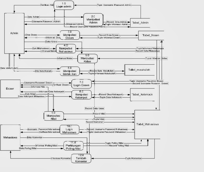Belajar Menganalisa DFD ~ Mega's Blog