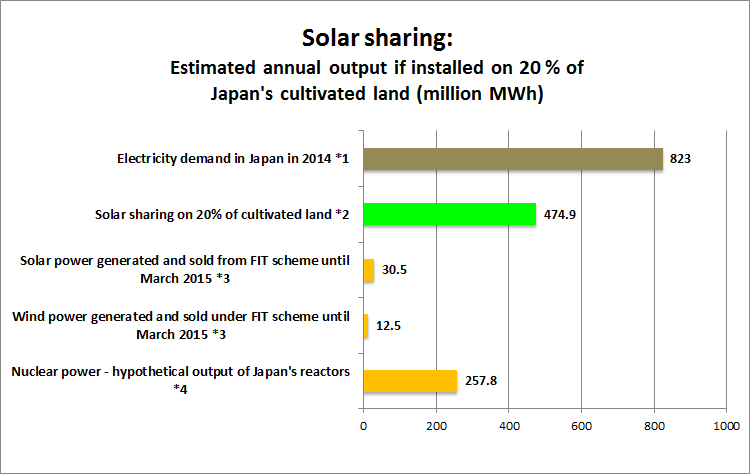 Solar Sharing - Solar panels, chickens and goats in Tsukuba, Japan ...