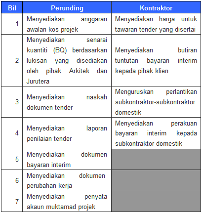 World of Quantity Surveyor: Bidang Kerja Seorang Juruukur Bahan