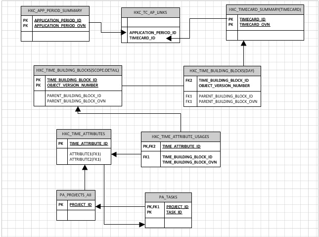 Oracle Ebs Pro For Oracle Ebs Professionals Oracle Time And Labor Otl Timecard Project