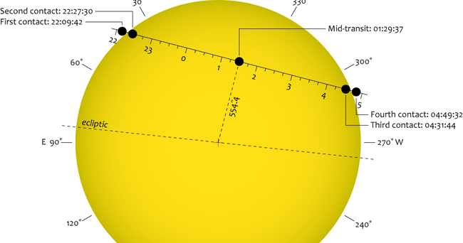 Strakul's Thoughts: Measuring the Distance to the Sun with the Transit ...