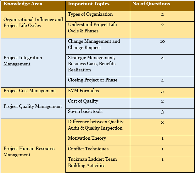 MANAGEMENT YOGI: PMP Success Story: Mock Exams Give You Confidence And ...
