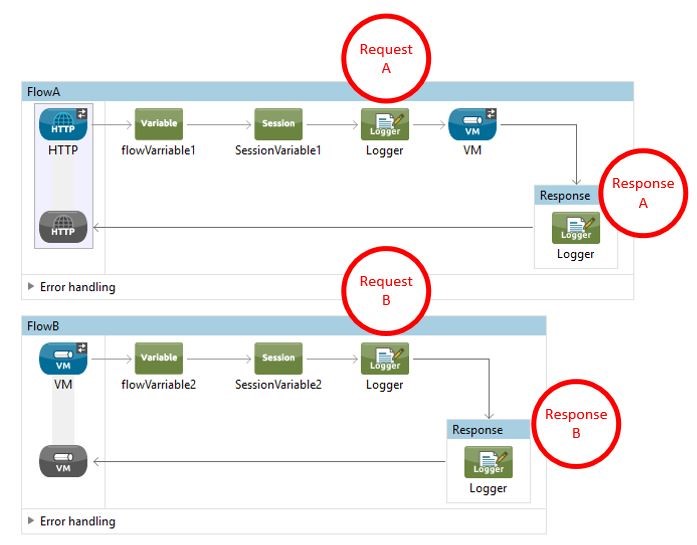 Journey to being a IT Polymath: MuleSoft's Scope of Session and Flow Variables
