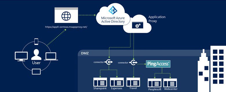 IdM実験室: [Azure AD] PingAccess連携が正式リリース