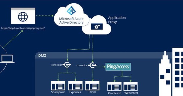 IdM実験室: [Azure AD] PingAccess連携が正式リリース
