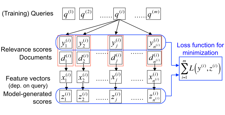 ㄎㄎㄎㄎㄎㄎ: Learning to rank: from pairwise approach to listwise approach