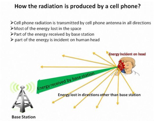 Important Awareness on GSM Phones - Effects of using Mobile Phones too ...
