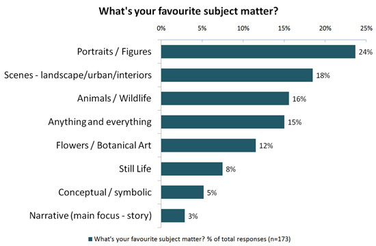 MAKING A MARK: What kind of art do people like to buy online?