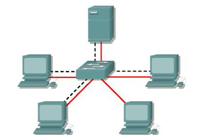 Diseño de Redes: Operaciones básicas de un switch
