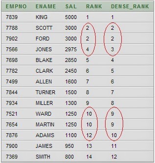 Database and Warehouse Concepts: RANK() versus DENSE RANK()