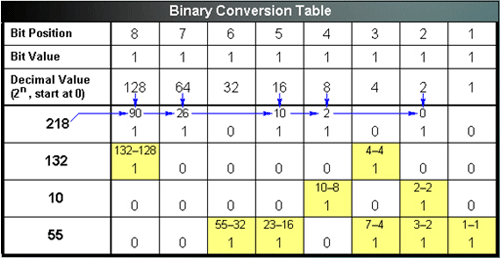 Mengkonversikan IP Address ke Bilangan Biner ~ Nikmat Manakah yang Kau ...