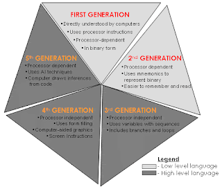 technoSHF: ~gEnEraTIONS of pRoGRAmmING LAnGUAGe~