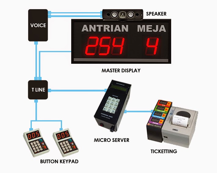 Aplikasi Mesin Antrean : mesin antrian | system antrian | mesin antrian ...