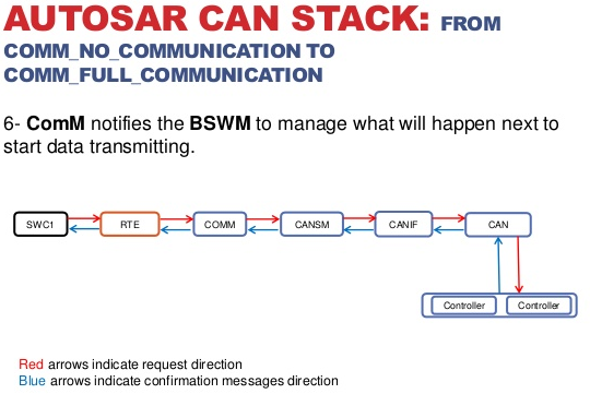 AUTOSAR(4) - Communication stack-ul în AUTOSAR bazat pe CAN Controller ...