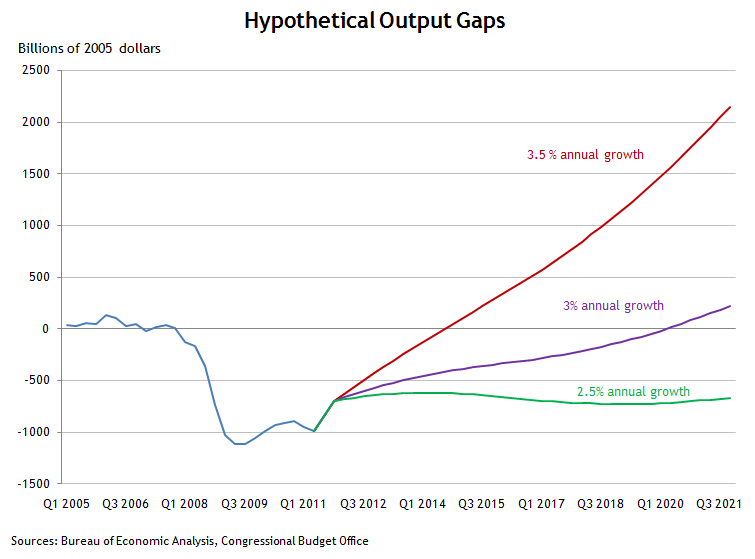 Ab-Norm-al Econ: Closing The GDP Gap and Growth Rate Projections
