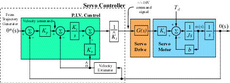 Servo Control: Fundamentals of Servo Motion Control