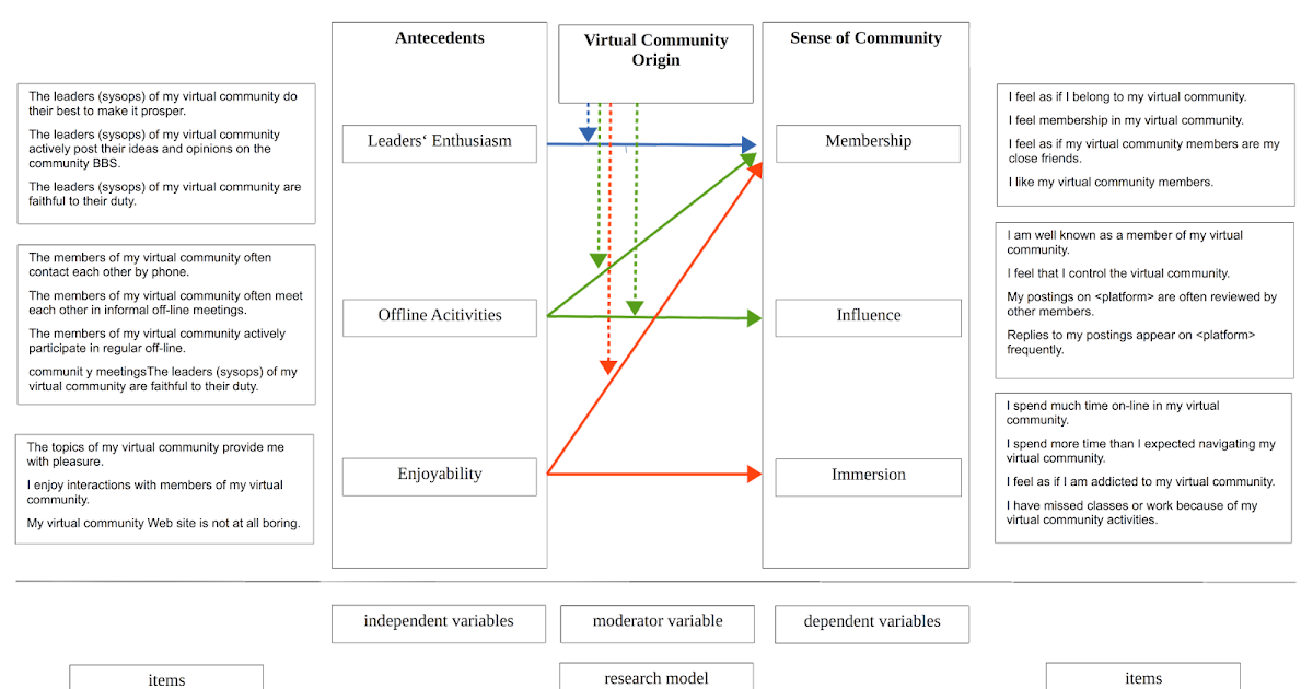 The Virtual Community Blog: Sense of Community: An Alternative Approach