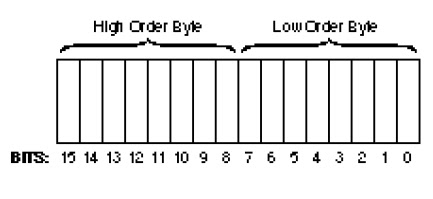C Programming Inteview Questions: What is meant by high-order and low ...