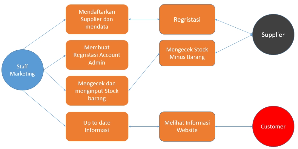 Analisis Proses Bisnis Perusahaan GRAMEDIA: Proses Bisnis Perusahaan ...
