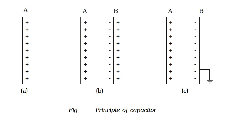 Principle of Parallel Plate Capacitor | Capacitor | Generate Concept